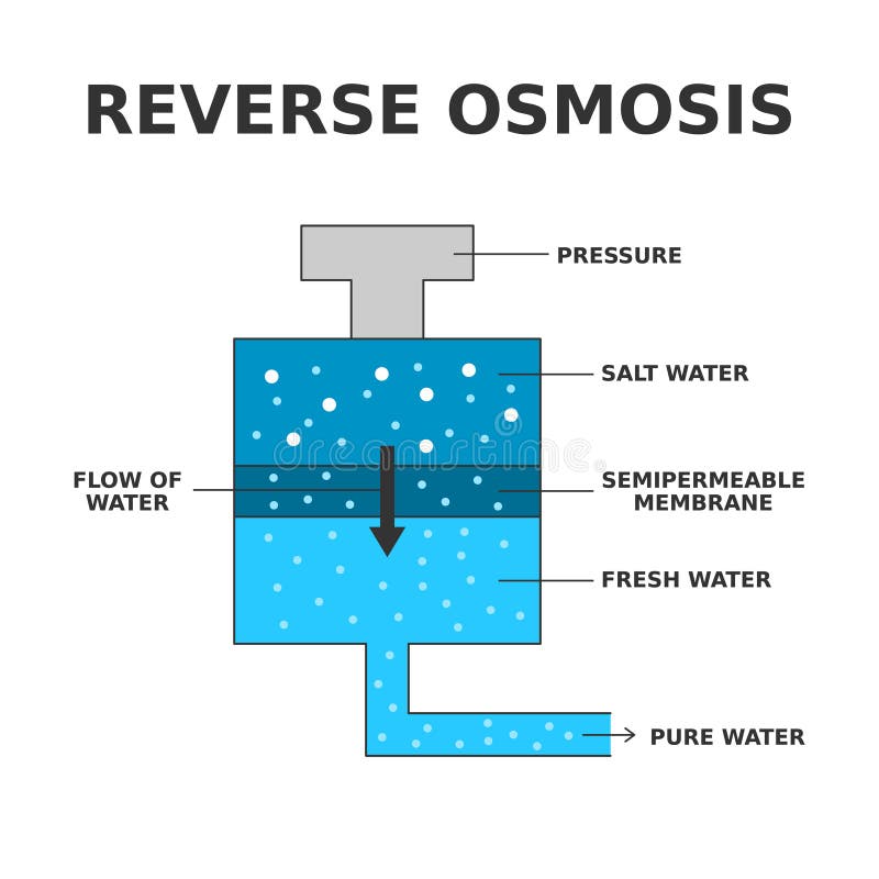 Reverse Osmosis. Water Purification Process that Uses a Semi-permeable ...