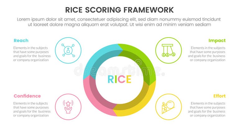 Rice Scoring Model Framework Prioritization Infographic with Big Circle ...