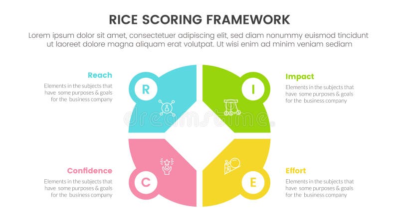 Rice Scoring Model Framework Prioritization Infographic with Big Circle ...