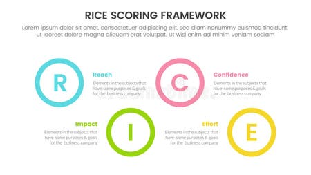 Rice Scoring Model Framework Prioritization Infographic with Big Circle ...