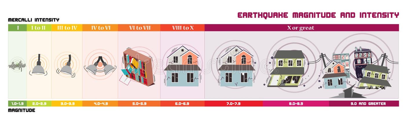 Richter Earthquake Magnitude Scale Classes Stock Illustrations – 19 ...