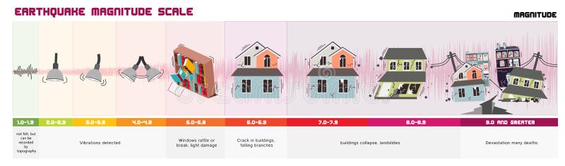Earthquake Magnitude Levels Vector Illustration Diagram, Richter Scale ...