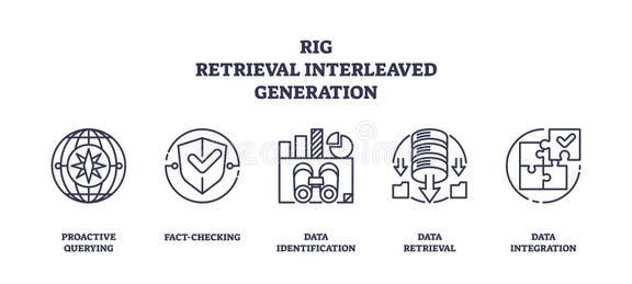 RIG - Retrieval Interleaved Generation Icons Outline Represents the ...