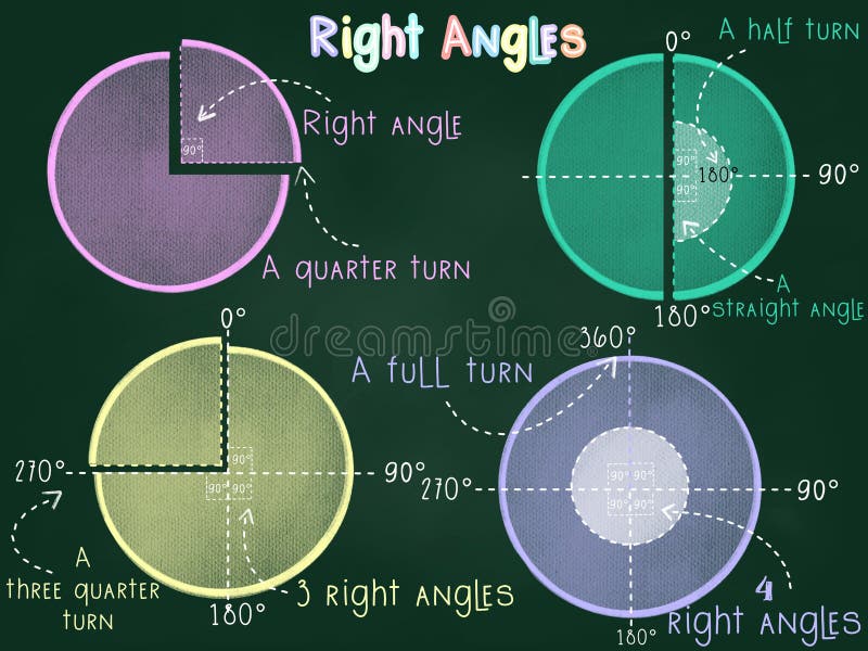 Right Angles 90 Degree, Straight Angle 180 Degree of a Circle Stock ...