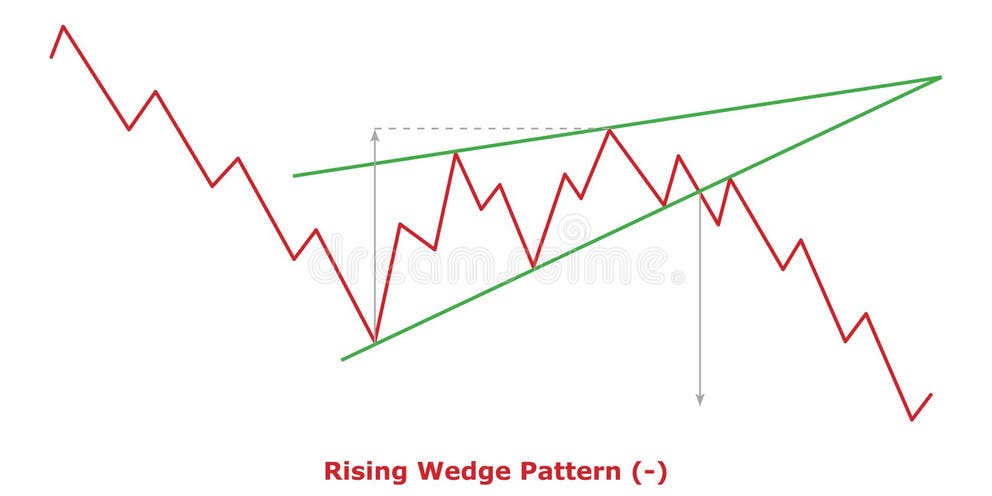 Rising Wedge Pattern (-) Green & Red Stock Vector - Illustration of ...