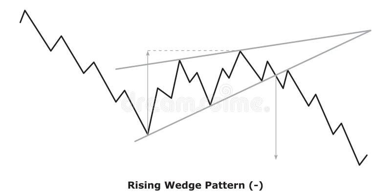 Rising Wedge Chart Pattern Formation - Bearish Technical Analysis ...