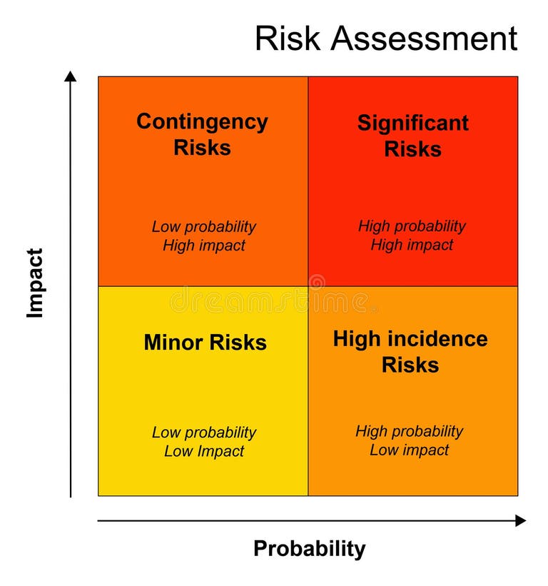 Safety Risk Impact Stock Illustrations – 5,166 Safety Risk Impact Stock ...