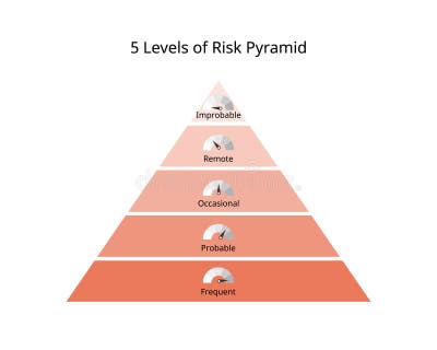 Risk Assessment Likelihood of 5 Level of Risk Pyramid Stock Vector ...