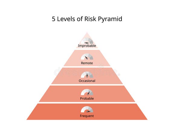 Risk Assessment Likelihood of 5 Level of Risk Pyramid Stock Vector ...