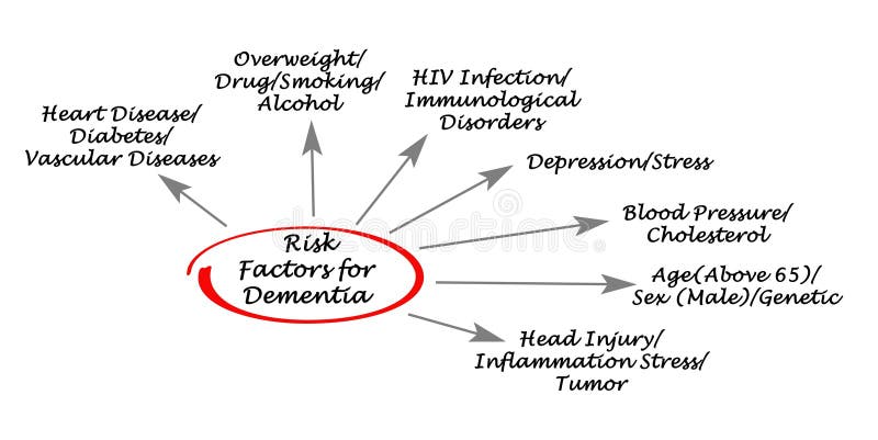 Risk Factors for Dementia stock illustration. Illustration of pressure ...
