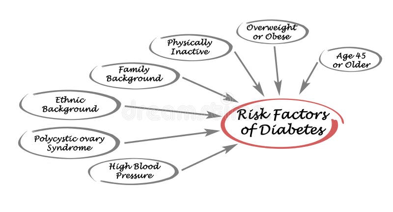 Risk factors of Diabetes stock illustration. Illustration of factors ...