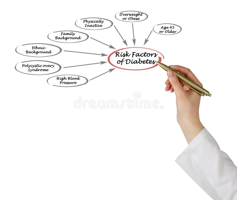 Risk factors of Diabetes stock image. Image of care, obesity - 85632771