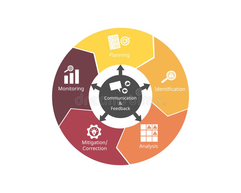 Risk Management Cycle from Planning, Identification, Analysis ...