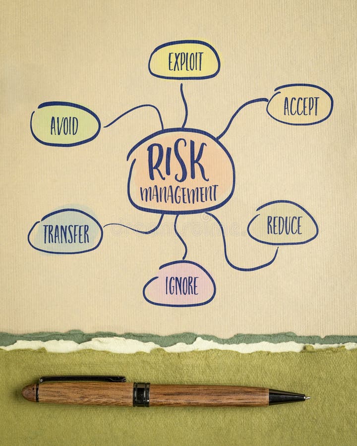 Risk Management Flow Chart or Mind Map Sketch, Business Concept Stock ...