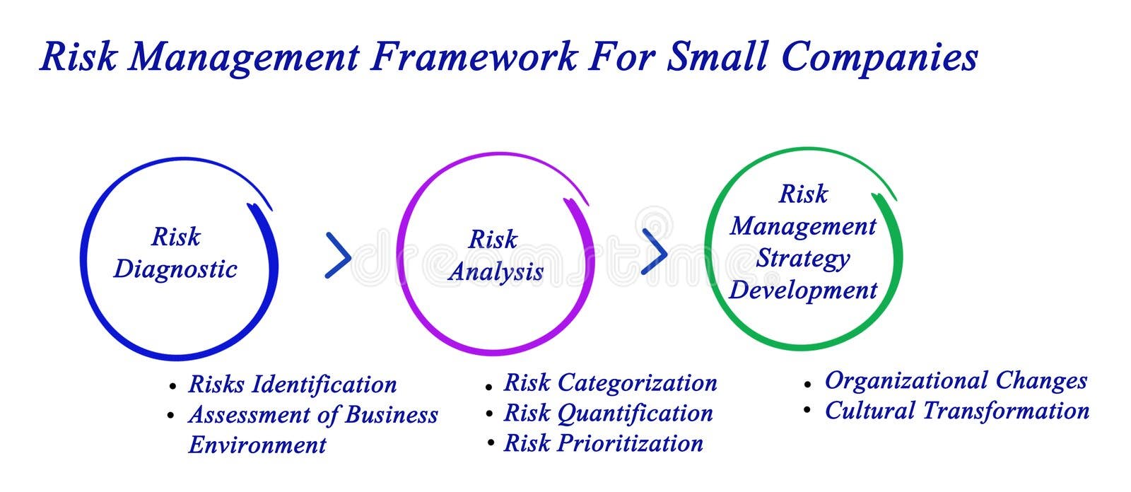 Risk Management Cycle stock illustration. Illustration of cycle - 195254854