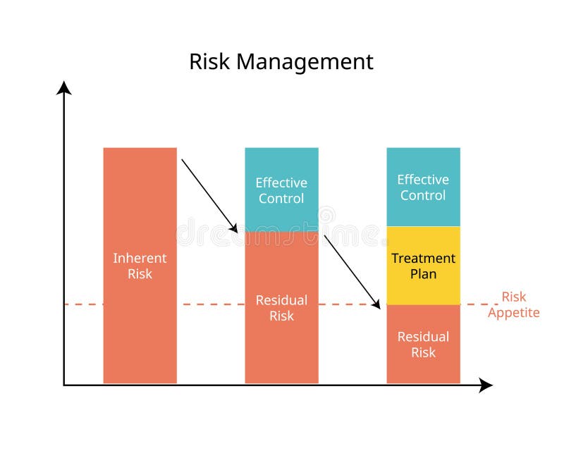 Risk Management for Inherent Risk, Residual Risk, Effective Control ...