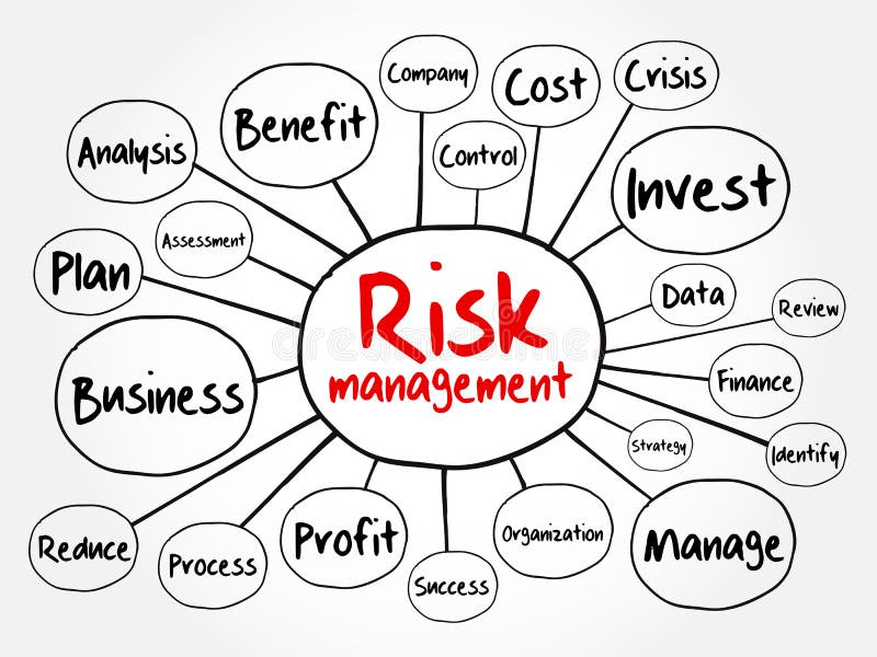 Risk Management Mind Map, Business Concept for Presentations Stock ...