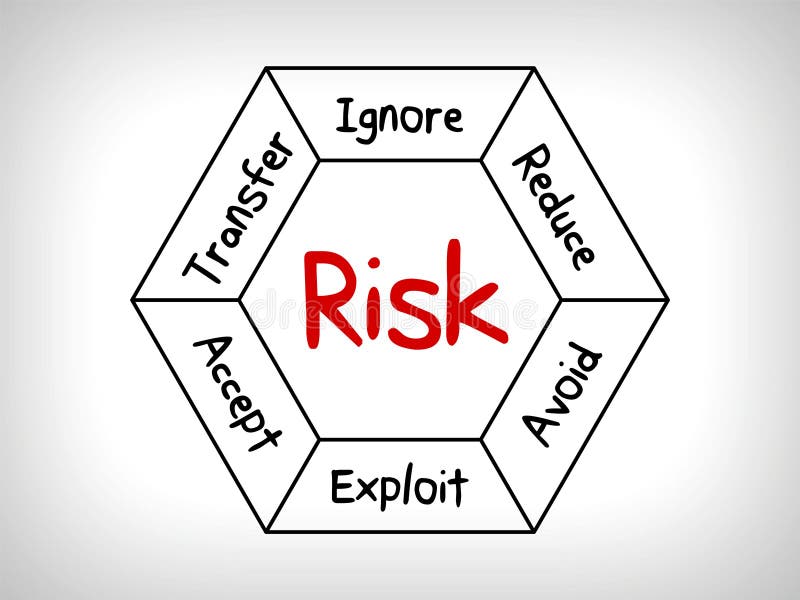 Risk Management Mind Map - Ignore, Accept, Avoid, Reduce, Transfer and ...