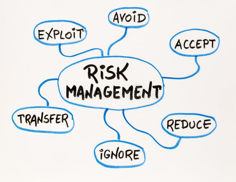 Risk Management Mind Map Sketch Stock Image - Image of diagram, exploit ...