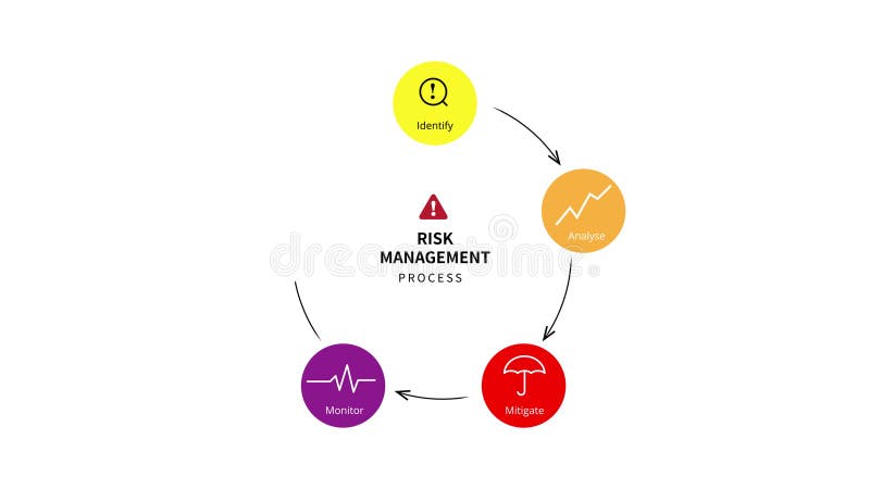Risk Management Process Animation Stock Footage - Video of process ...