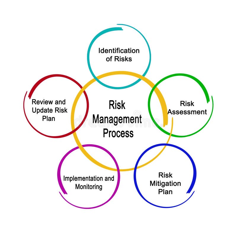 Risk Management Process Stock Illustrations – 17,130 Risk Management ...