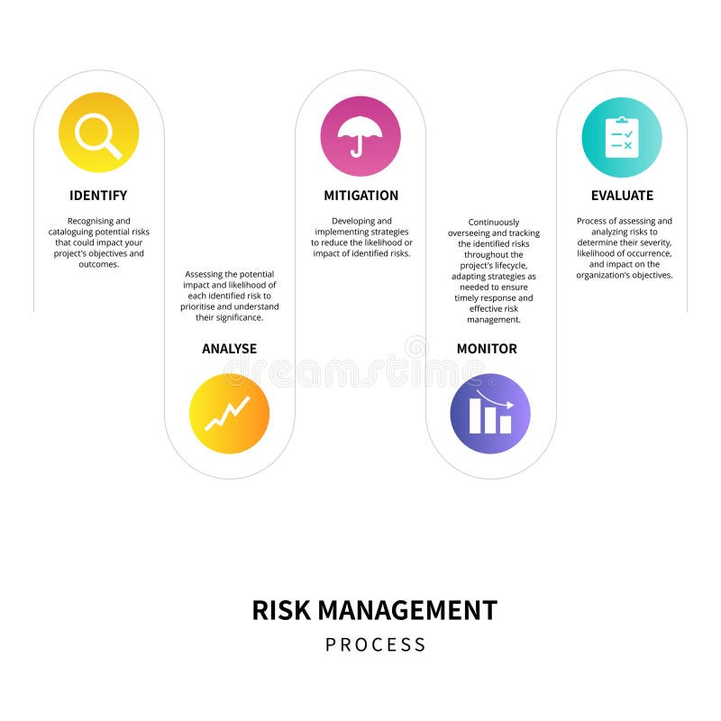 Risk Management Process Diagram Stock Vector - Illustration of identify ...