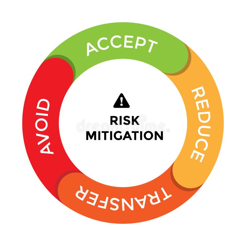 Risk Management Responses Type Stock Vector - Illustration of ...