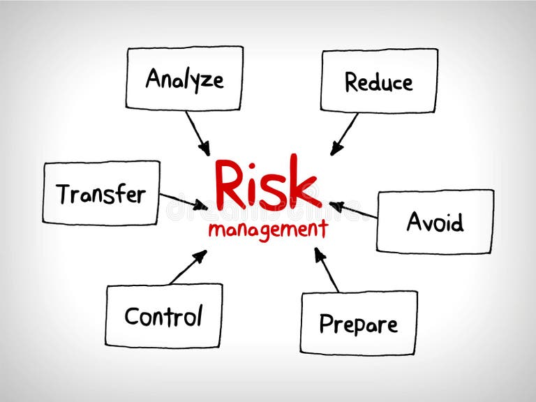 Risk Management Mind Map - Ignore, Accept, Avoid, Reduce, Transfer and ...