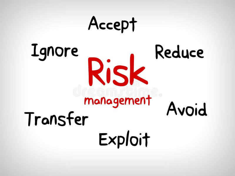 Risk Management Mind Map - Ignore, Accept, Avoid, Reduce, Transfer and ...