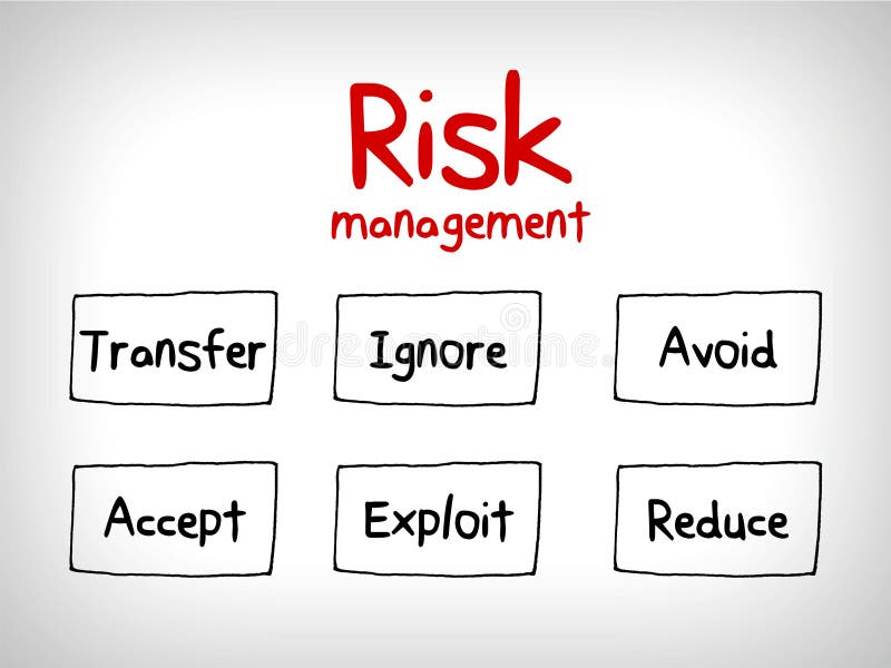 Risk Management Mind Map - Ignore, Accept, Avoid, Reduce, Transfer and Exploit Stock ...