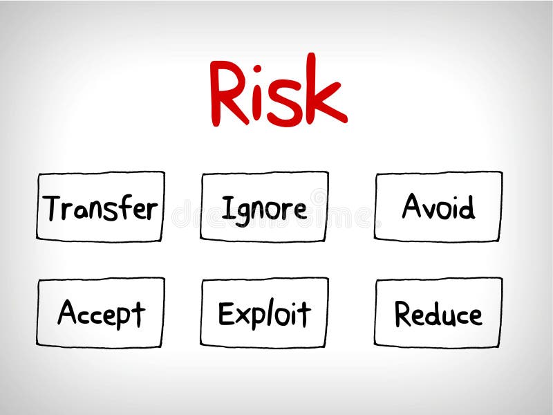 Risk Management Mind Map - Ignore, Accept, Avoid, Reduce, Transfer and ...