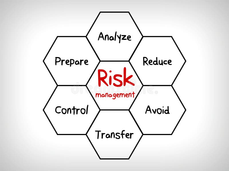 Risk Management Mind Map - Ignore, Accept, Avoid, Reduce, Transfer and ...