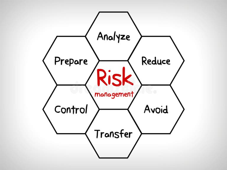 Risk Management Mind Map - Ignore, Accept, Avoid, Reduce, Transfer and Exploit Stock ...