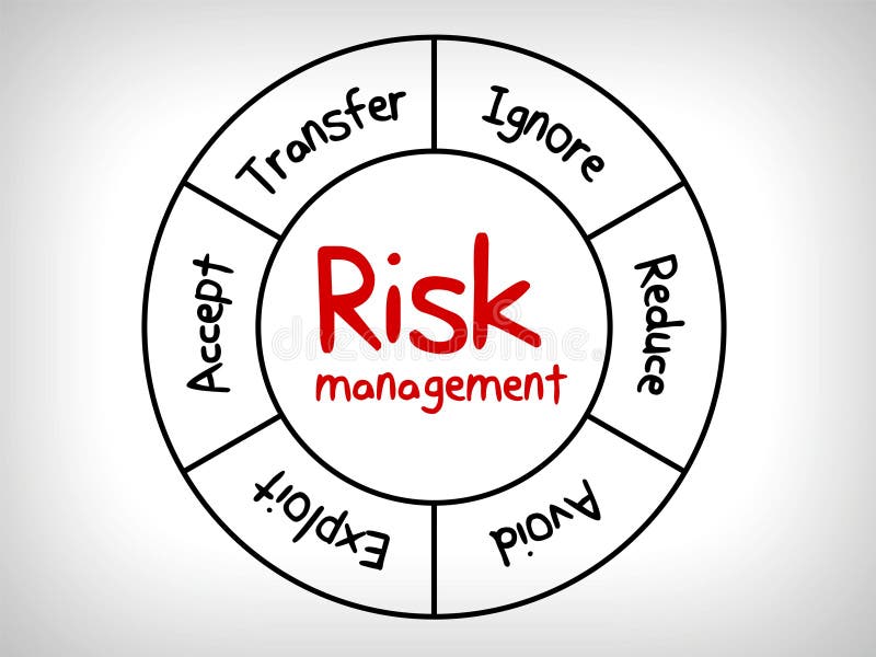 Risk Management Mind Map - Ignore, Accept, Avoid, Reduce, Transfer and ...