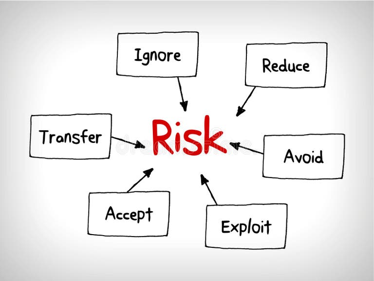 Risk Management Mind Map - Ignore, Accept, Avoid, Reduce, Transfer and Exploit Stock ...