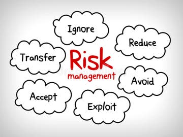 Risk Management Mind Map - Ignore, Accept, Avoid, Reduce, Transfer and ...