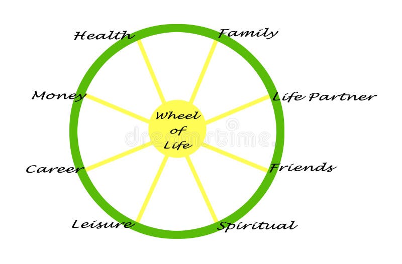 Roda da vida ilustração stock. Ilustração de vida, carreira - 85663950