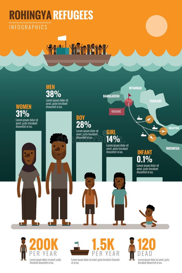 Rohingya Refugees Infographics. Stock Vector - Illustration of muslim ...