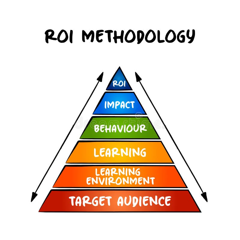 ROI Methodology Six Levels of Objectives and Evaluation, Pyramid ...