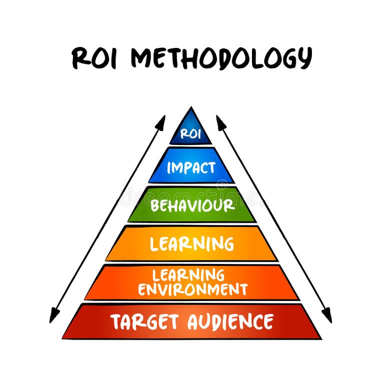 ROI Methodology Six Levels of Objectives and Evaluation, Pyramid ...