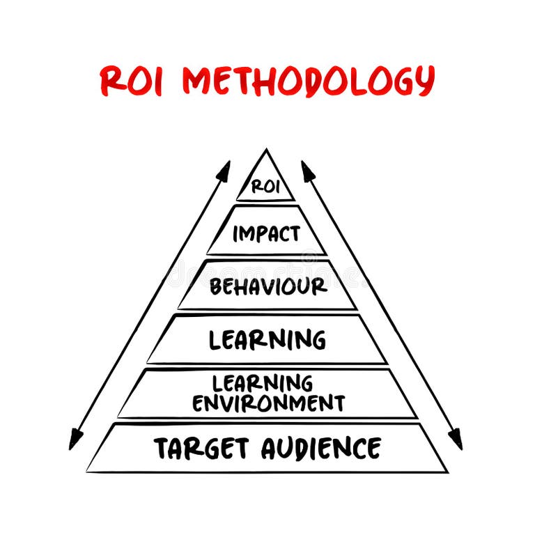 ROI Methodology Six Levels of Objectives and Evaluation, Pyramid ...