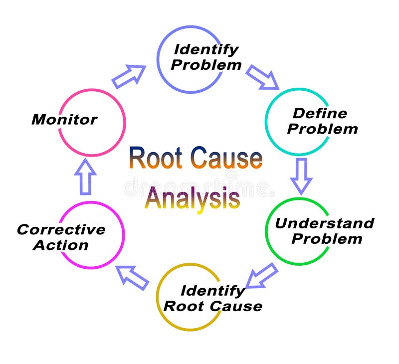 Root Cause Analysis Methods Stock Illustration - Illustration of root ... Root Cause Analysis Methods Stock Illustration - Illustration of root ...