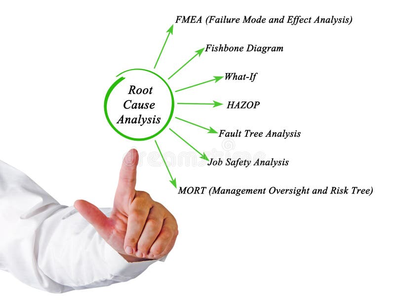 996 Root Cause Analysis Stock Photos - Free & Royalty-Free Stock Photos ...