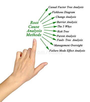 Root Cause Analysis Methods Stock Image - Image of effect, mode: 115461385