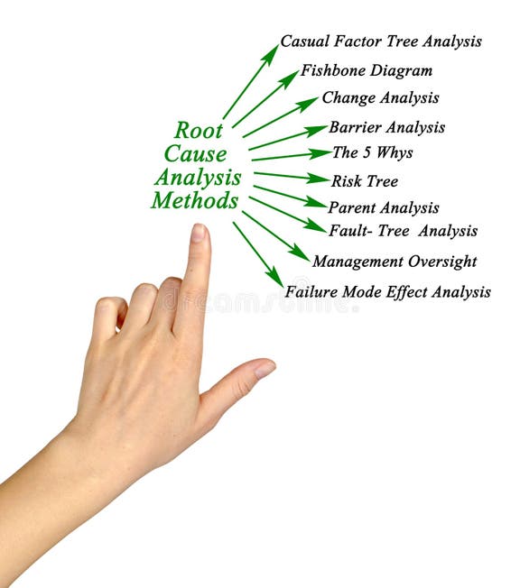 Root Cause Analysis Methods Stock Image - Image of effect, mode: 115461385