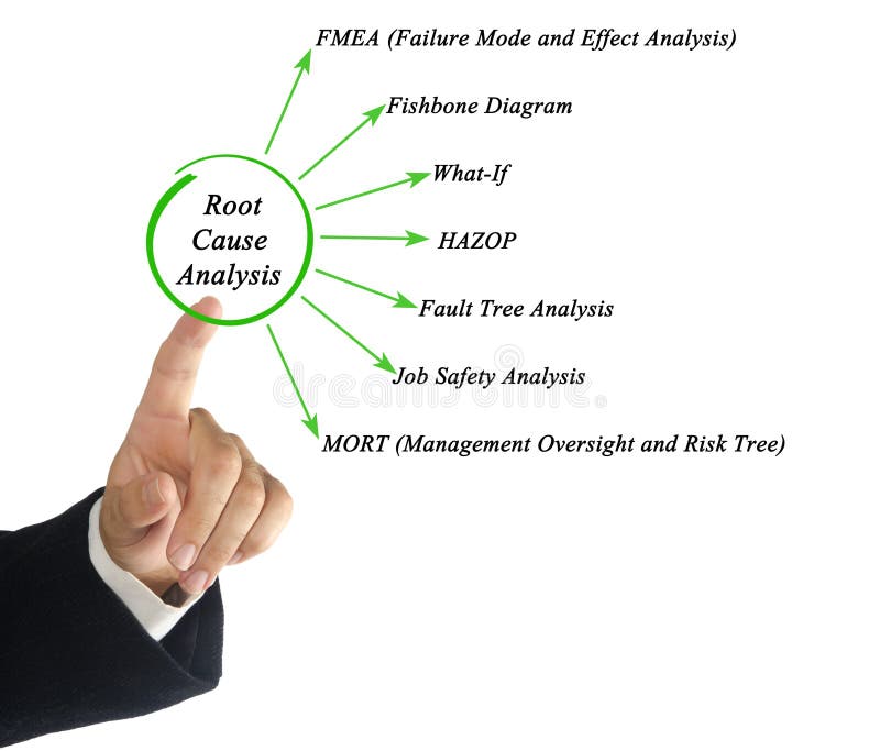 769 Root Cause Analysis Stock Photos - Free & Royalty-Free Stock Photos ...
