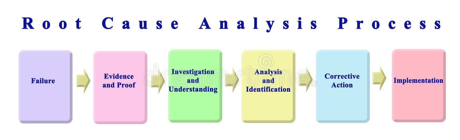 Root Cause Analysis and Solving Problems, Risk Analysis Assessment, Man ...