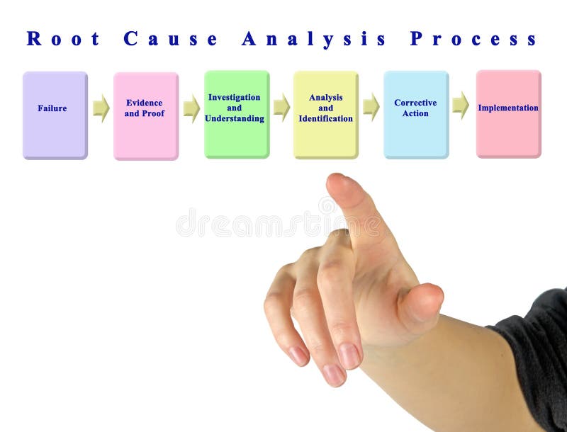 Root Cause Analysis Process Stock Image - Image of root, identification ...