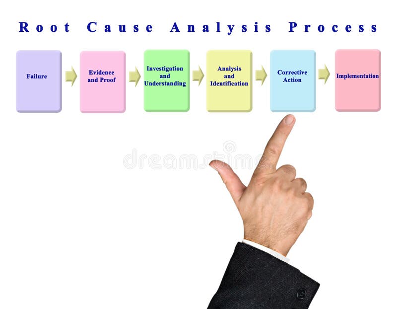 Root Cause Analysis Process Stock Photo - Image of failure, proof ...
