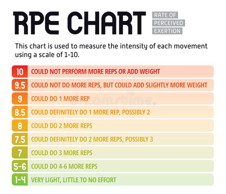 Rpe Chart Rating Perceived Exertion 10 Scale Stock Illustrations – 1 ... Rpe Chart Rating Perceived Exertion 10 Scale Stock Illustrations – 1 ...